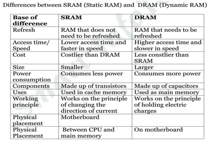 Define RAM. Differentiate between SRAM and DRAM. - Sanjaya Karki Define RAM. Differentiate between SRAM and DRAM. - Sanjaya Karki